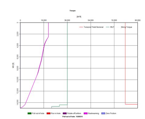 Understanding Torque And Drag