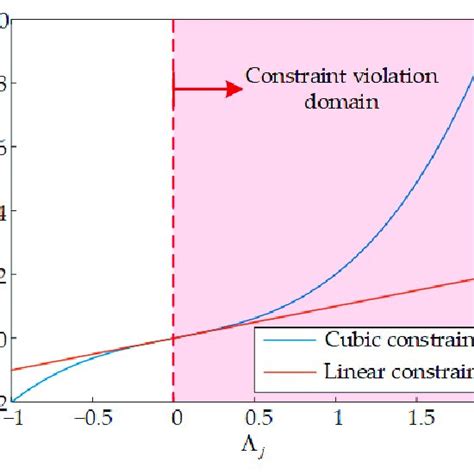 Rainflow Counting Method A Loading History B Cycle Count Download Scientific Diagram