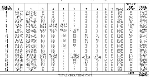 Table Iii From Solution To Unit Commitment Using Lagrange Relaxation