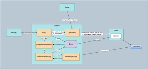 Kubernetes Operator Series 5— Controller Runtime Component — Reconciler By Masato Naka Medium
