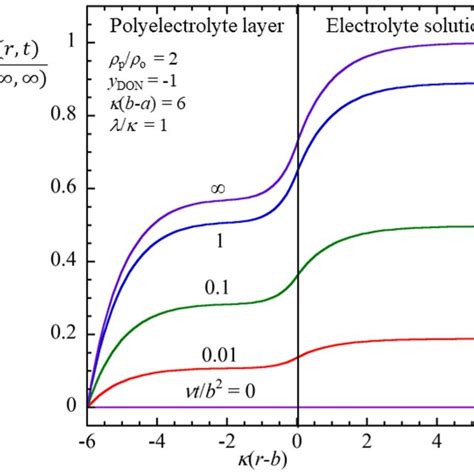 Spherical Soft Particle Consisting Of The Core Of Radius A Covered With