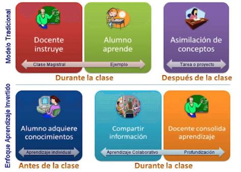 Comparación Entre El Modelo De Enseñanza Tradicional Y El Enfoque De