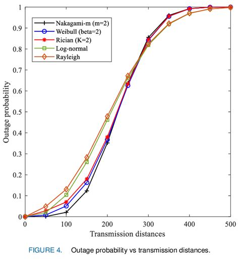 Average Capacity Versus Snr With Different Thz Frequency Download