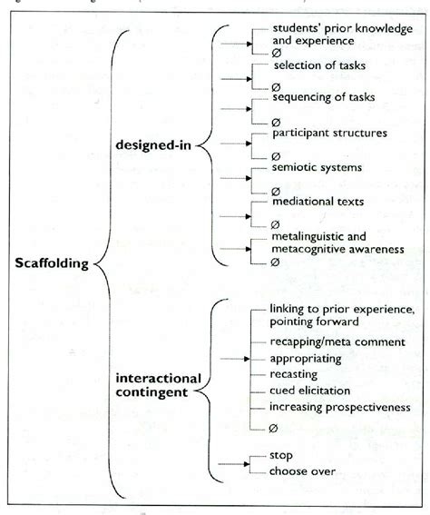 Figure From Scaffolding Adult Immigrant Babes In An EFL Lesson Semantic Scholar