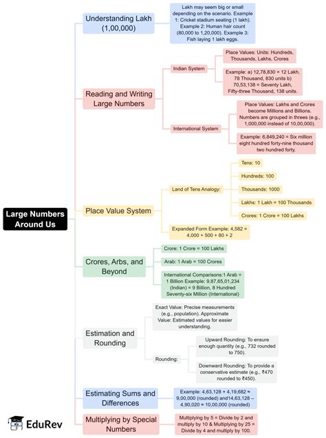 Class 7 Maths Chapter 1 Mindmap Large Numbers Around Us