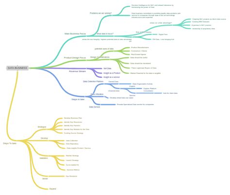 Data Business Coggle Diagram Data Business Coggle Diagram