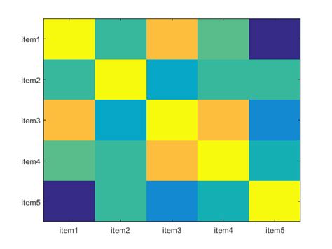 matlab labels on imagesc plot why they are duplicated stack overflow