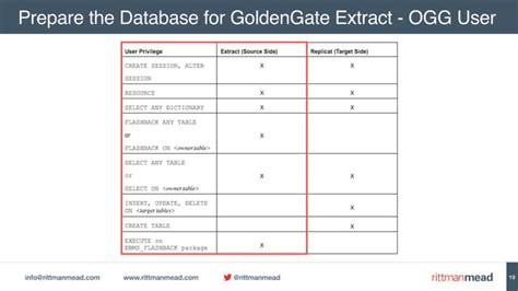 Oracle Goldengate And Apache Kafka A Deep Dive Into Real Time Data Streaming Pdf