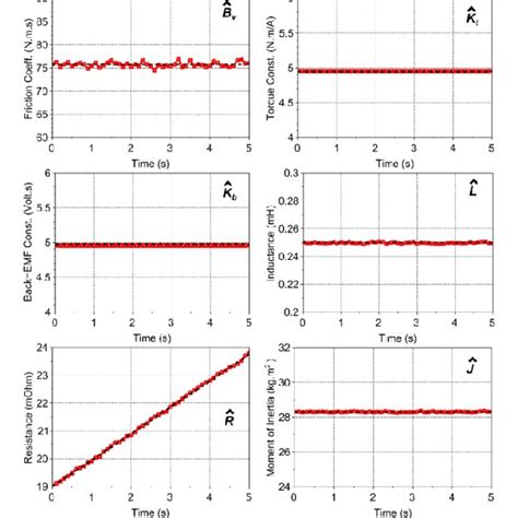 Estimated Dc Motor Parameters Values For Scenario I Download Scientific Diagram