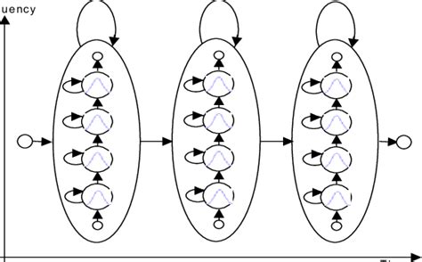 A 2 D Hmm Formant Tracking Model Download Scientific Diagram