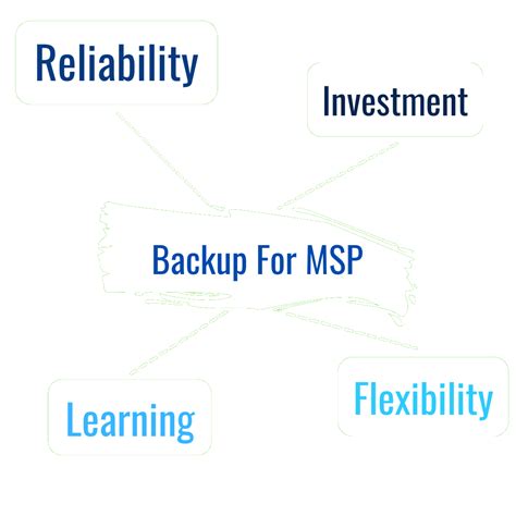 Backup For MSP Reseller Backup Solutions UK