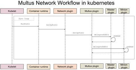 Kubernets：mutus Cni简介multus Cni Csdn博客