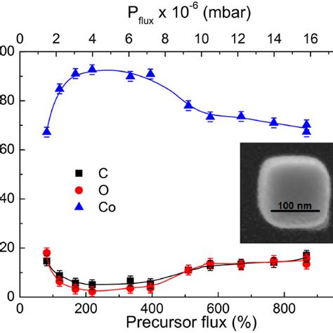Atomic Percentage Of Co C And O As A Function Of The Co2co8