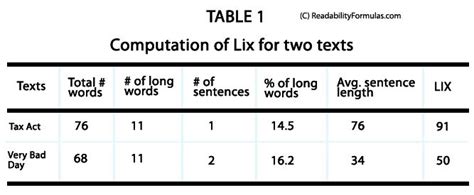 Lix Readability Formula The Lasbarhetsindex Swedish Readability Formula