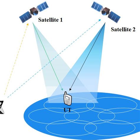 The Dual Stream Transmission For Leo Satellites Assisted Iot Network
