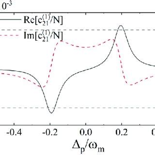 The a real and b imaginary parts of complex numbers ω ω m as Download Scientific