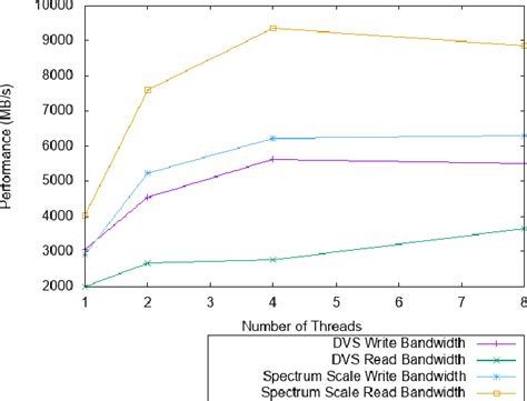 Figure 2 From Spectrum Scale Gpfs Clients On A Cray Xc System Semantic Scholar