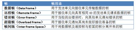 一口气从零读懂can总线。 知乎