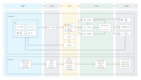 Editable Gcp Dataflow EdrawMax Template