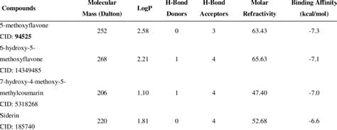 Physicochemical Properties And Binding Affinity Scores Of I Cylindrica