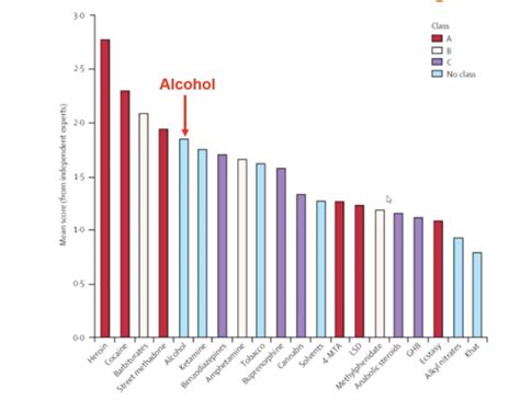 Alcohol Flashcards Quizlet