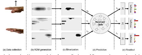 Figure 1 From Hand Gesture Recognition In Range Doppler Images Using Binary Activated Spiking