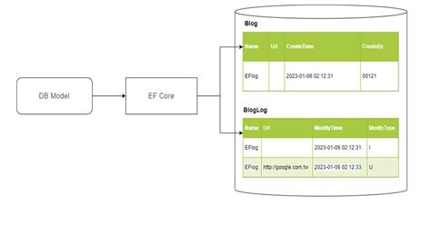 Net Core6 實作 Entity Framework Core 60 於新增修改刪除時自動寫入log表擴充功能