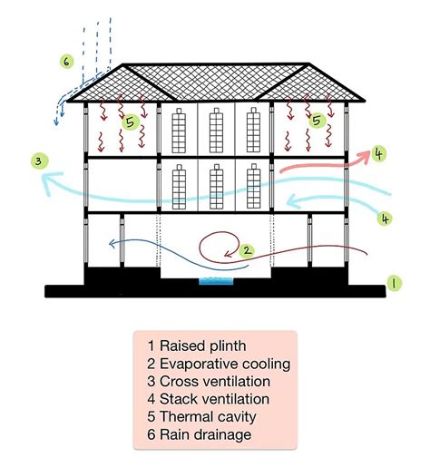 Passive Ventilation Systems Understanding Nature S Breath