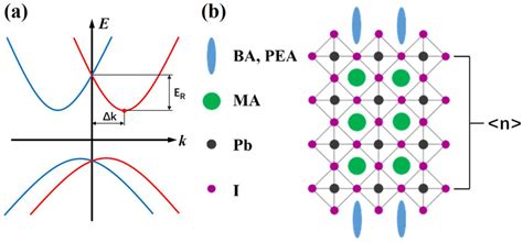 A Schematic Of The Rashba Splitting With E R As The Splitting Energy Download Scientific