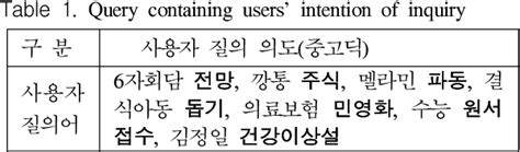 Table 1 From An Efficient Extended Query Suggestion System Using The
