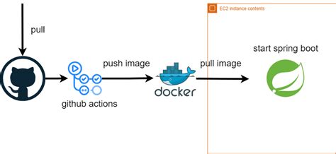 Spring Boot 프로젝트 배포 Cicd Github Action Docker