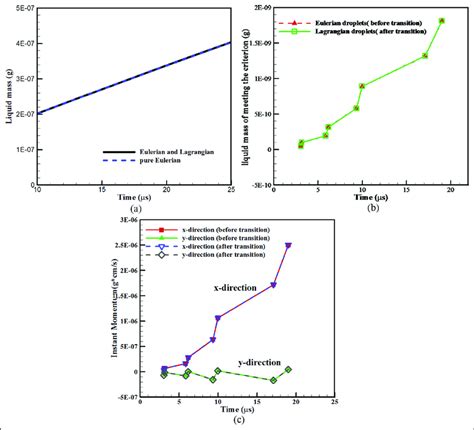 Mass And Momentum Conservation Before And After The Eulerian Lagrangian Download Scientific