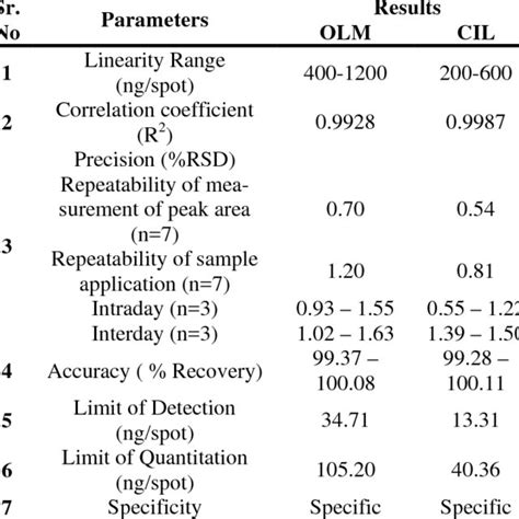 Summary Of Validation Parameters Download Table