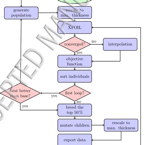 Flow Chart Of The Implemented Genetic Algorithm Download Scientific