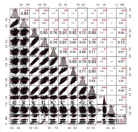 The Correlation Plot Among The Geographic Distances Of Collection Download Scientific Diagram