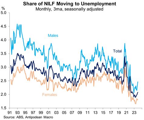Aussie Labour Market Antipodean Macro