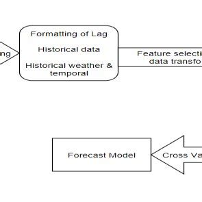 Data Driven Approach Of Load Forecasting Download Scientific Diagram