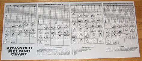 Confused On How To Use The Advanced Fielding Chart Strat O Matic Baseball