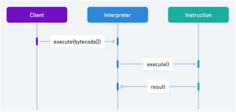 bytecode pattern in java interpreting instructions with custom virtual machines java design