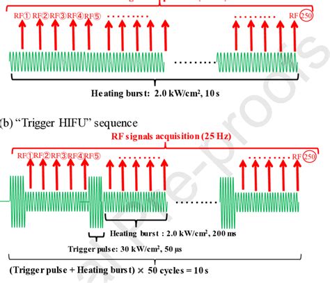 Sequences Of Hifu Exposure With The Timings Of Rf Signal Acquisition Download Scientific Diagram Sequences Of Hifu Exposure With The Timings Of Rf Signal Acquisition Download Scientific Diagram