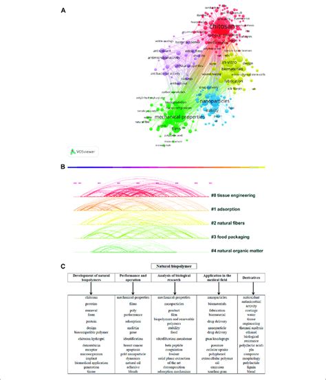 Keyword Co Occurrence And Clustering Knowledge Graph A Based On
