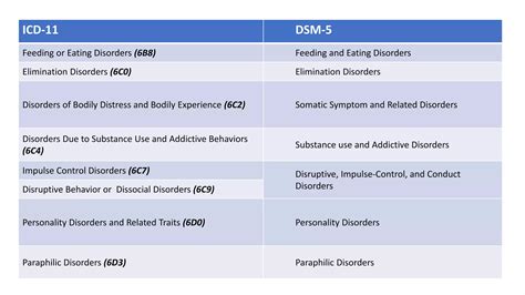 Icd 11 Vs Dsm V Pptx