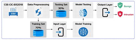 a cloud intrusion detection systems based on dnn using backpropagation