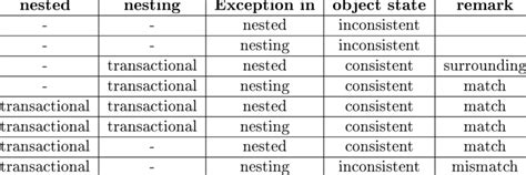 nested methods state of the implicit object when exception is thrown