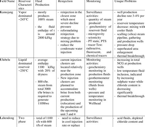 The Comparison Of The Kamojang Ulubelu And Lahendong Geothermal Field Download Scientific