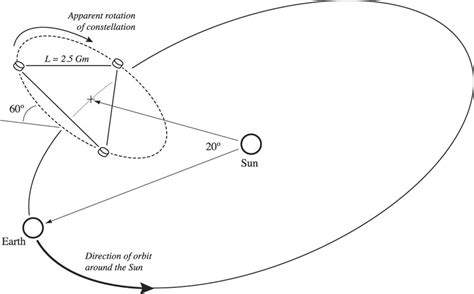 The Location Of The Lisa Constellation In Relation To The Earth And The