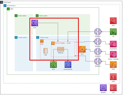 ecsでredmineを構築する 株式会社smsデータテック