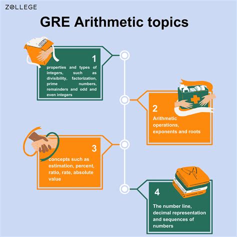 Gre Arithmetic Syllabus Question Types Books And Samples