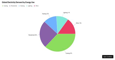 Example Ignite Ui Web Components Codesandbox