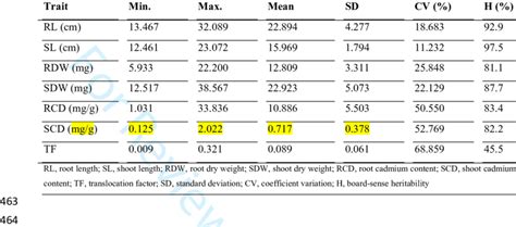 Statistics And Heritability Estimation For The Traits Of The
